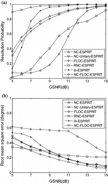 Performance Comparison Of The Algorithms As A Function Of The Gsnr