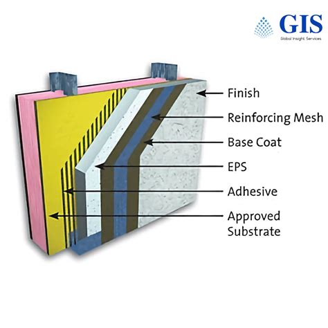 Exterior Insulation And Finish Systems Eifs Market Analysis And