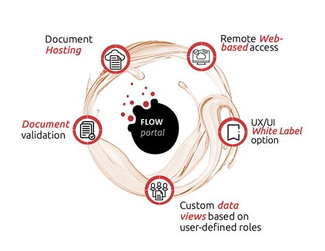 Flow Portal Forte Supply Chain Solutions