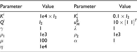 Table 1 From Distributed Adaptive Model Free Cooperative Control For A Network Of Generic