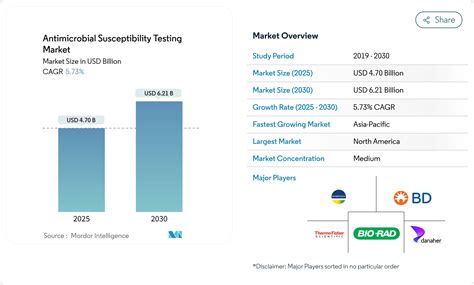 항균제 감수성 검사 시장 규모 점유율 및 산업 성장 2030