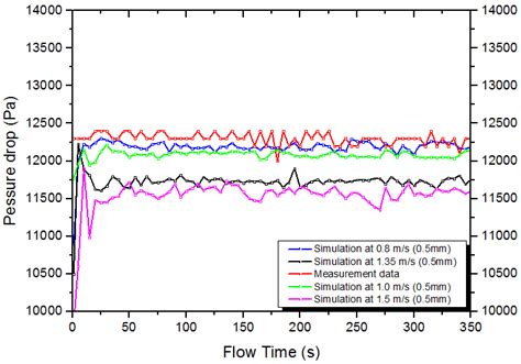 the comparison of experimental measured data and cfd simulation