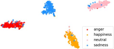 T Sne Visualization Of The Emotion Speech Embedding Latent Space Of A