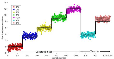 Predicted Concentrations Versus Sample In Test I With The Combined Nir
