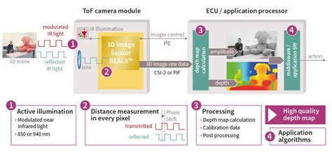 Revolutionizing Robotics With Tof Sensors For High Accuracy 3d Imaging