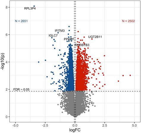 Volcano Plot Showing Variation Of Significance And Log Fold Change For Download Scientific