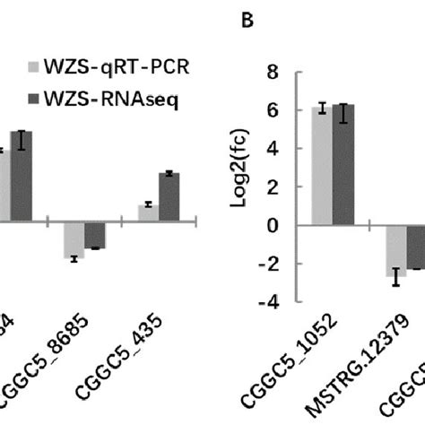 Gene Expression Of Qrt Pcr And Rnaseq A Qrt Pcr And Rnaseq Download Scientific Diagram