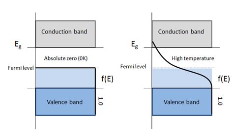 The Fermi Function F E Within A Semiconductor Band Structure Plot At Download Scientific