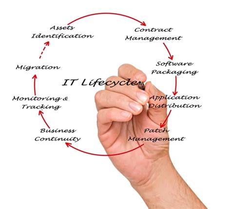 Lifecycle Management Stock Photos Royalty Free Lifecycle Management Images Depositphotos