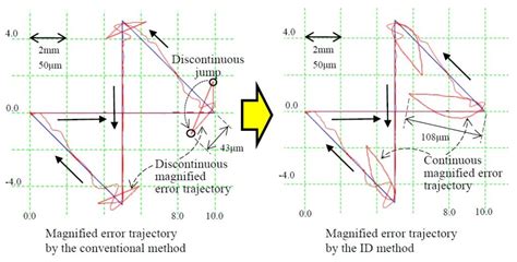evaluation and magnified representation of two dimensional contouring