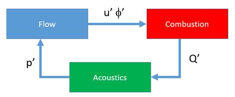 Gas Turbine Combustor Combustion Dynamics