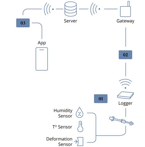 Conmonity Iot Solution For Real Time Monitoring Of Curing Processes In Freshly Poured Concrete