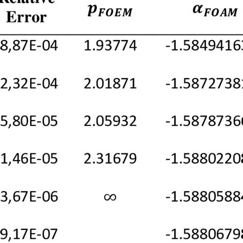 Numerical Approximation of í µí¼ and Estimated Order of Accuracies Download Scientific Diagram