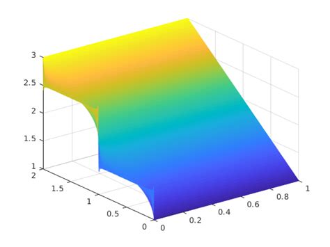 Plot Graph Using Maple Or Matlab Mathematics Stack Exchange