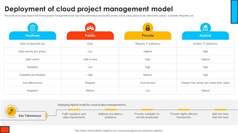 Deployment Of Cloud Project Management Model Mastering Digital Project