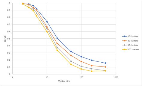 Curse Of Dimensionality In Vector Search By Techhara Medium