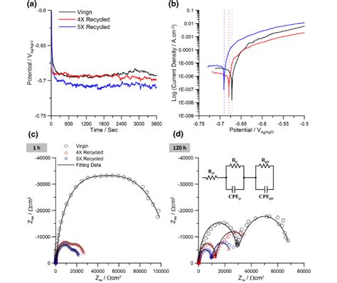 A Ocp Measurements Over Time B Anodic Polarization Curves Download Scientific Diagram