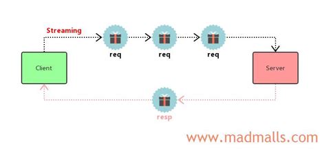 Go微服务实战｜第4章：grpc Client Side Streaming Rpc Go 微服务 Life And Share 王颜