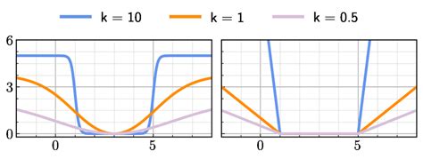 The Left Figure Shows Px In 14 Under Different Values Of K With µ
