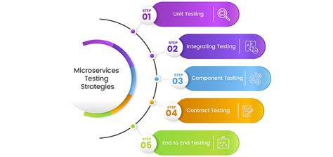 API Testing In Microservices A Comprehensive Guide Techify IT Solutions Partner