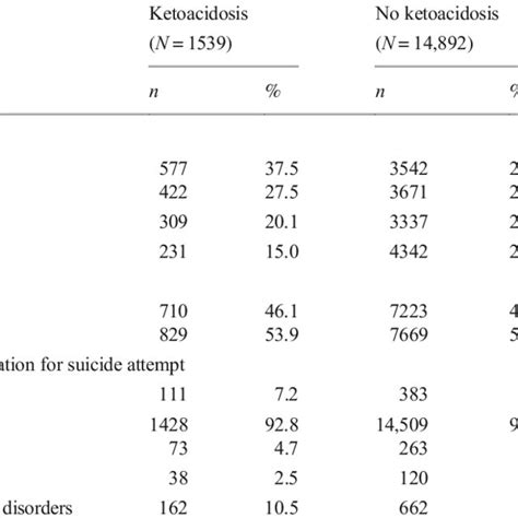Factors Contributing To Diabetic Ketoacidosis Dka Admission