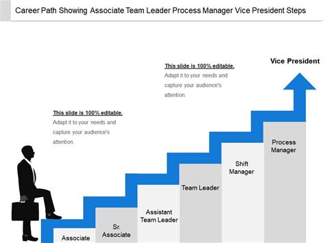 Career Path Showing Associate Team Leader Process Manager Vice