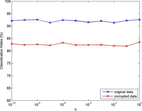Classification Results Versus Variational η Download Scientific