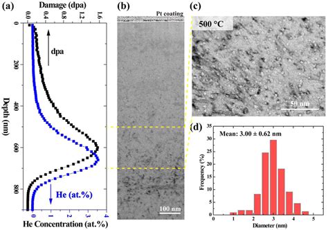 a predicted depth dependent profile of he concentration and