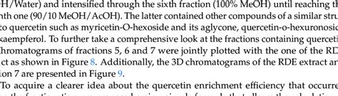 Tentative Identification Of The Phenolic Compounds In The Download