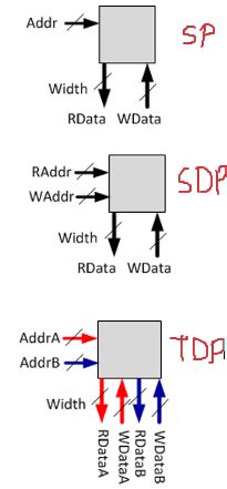 Support For Simple Dual Port RAMs In ODIN ODIN Yosys Issue 2123