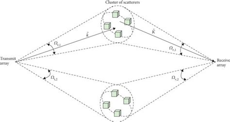 A Typical Illustration Of The Clustering Of Transmitting And Receiving Download Scientific