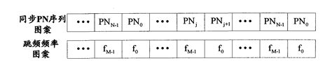 Synchronization Acquisition Method Based On Pn Sequence Signal To Noise