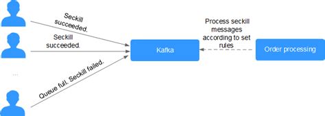 application scenarios service overview distributed message service for