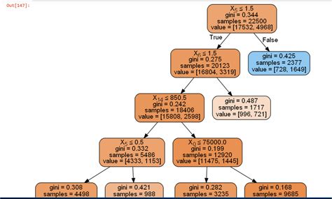 Using Decision Trees In Python To Predict Default Payments By Abdul