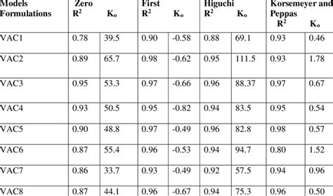 Correlation Coefficient And Release Kinetics Of Va Capsules Formulated