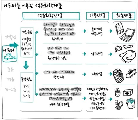 에너지학개론 제7강 석유 산업의 하류 부문은 어떤 일을 할까 Gs칼텍스 미디어허브
