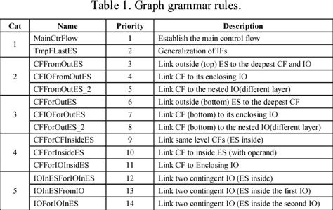 Table 1 From Visual Decomposition Of Uml 2 0 Interactions Semantic Scholar