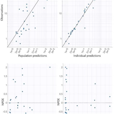 Population And Individual Predictions Of Oxacillin Versus Observed