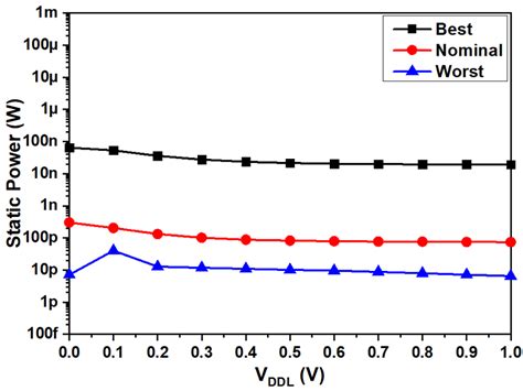 Pvt Analysis A Delay B Energy Transition C Static Power Download Scientific Diagram