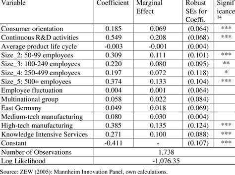 Probit Estimation Dependent Variable Km Activities Between 2000 And