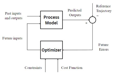 MPC Vs PID A Comprehensive Control Method Comparison Petrotech