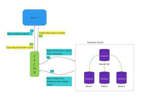 Abanoub Essam On Linkedin Deep Dive Into System Design