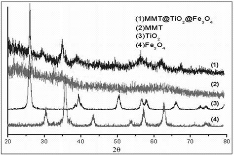 Photocatalytic Nano Composite Material Having Magnetic Response Property And Preparation Method
