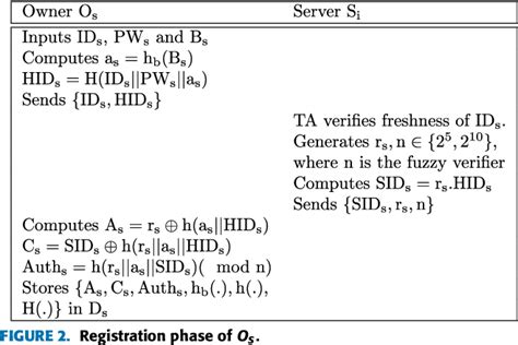 Figure 1 From An Effective Privacy Preserving Blockchain Assisted Security Protocol For Cloud