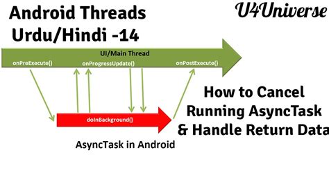 Android Threads Services How To Cancel A Running Async Task Handle Return Data