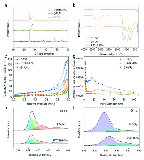 A And B Xrd Patterns And Ft Ir Spectra For P Tio2 G C3n4 And Download Scientific Diagram