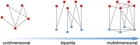 Modeling Customer Preferences Using Multidimensional Network Analysis