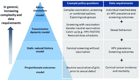 Model Type And Data Requirements For Example Policy Questions This