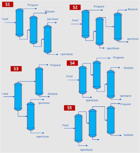Simulation Flow Sheet For The Separation Of Quaternary By Download