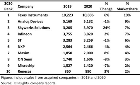 Top Ten Analog Chip Makers In 2020
